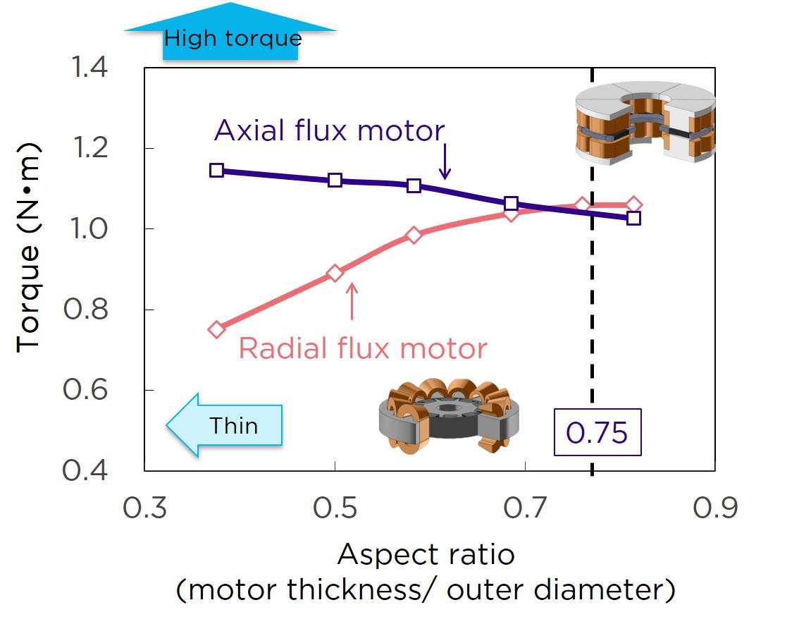 Features of Axial Flux Motors | Sumitomo Electric